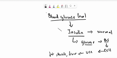 Draw out a chart showing how insulin regulates blood glucose...
