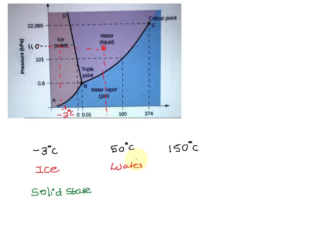 SOLVED: Critical point 22,089 Water (liquid) Ice (solid) 1 L 101 0.6 ...