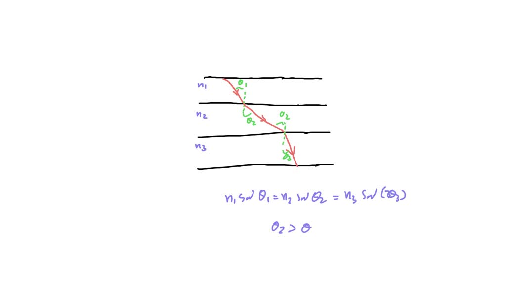 SOLVED: A light ray travels through three parallel slabs having different indices of refraction ...