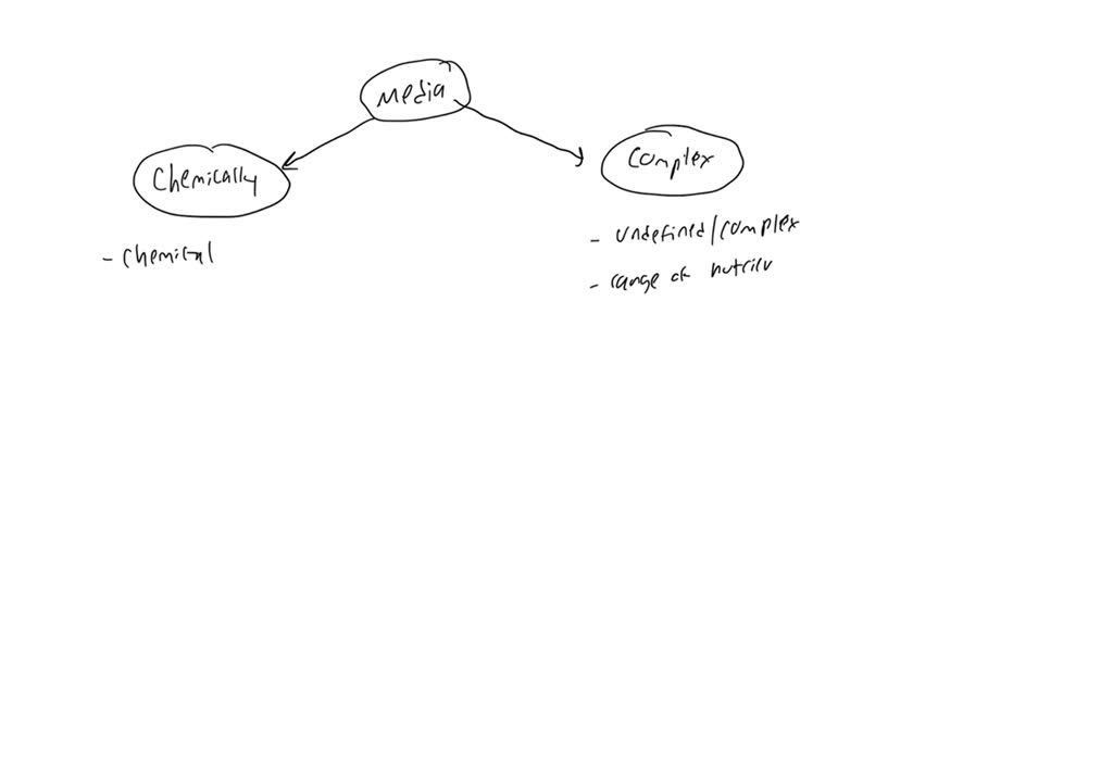 SOLVED: what difference between chemically defined media and complex ...