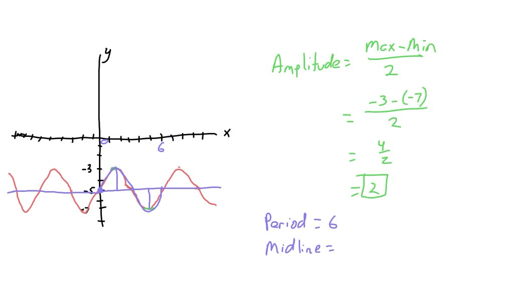 SOLVED: Determine the amplitude, period, and midline for the graph ...