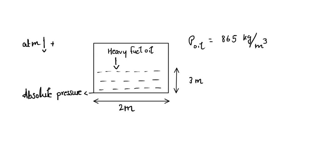SOLVED The Pressure At The Top Of The Tank Of Jet Fuel Is 180 6 KN m SOLVED The Pressure At The Top Of The Tank Of Jet Fuel Is 180 6 KN m