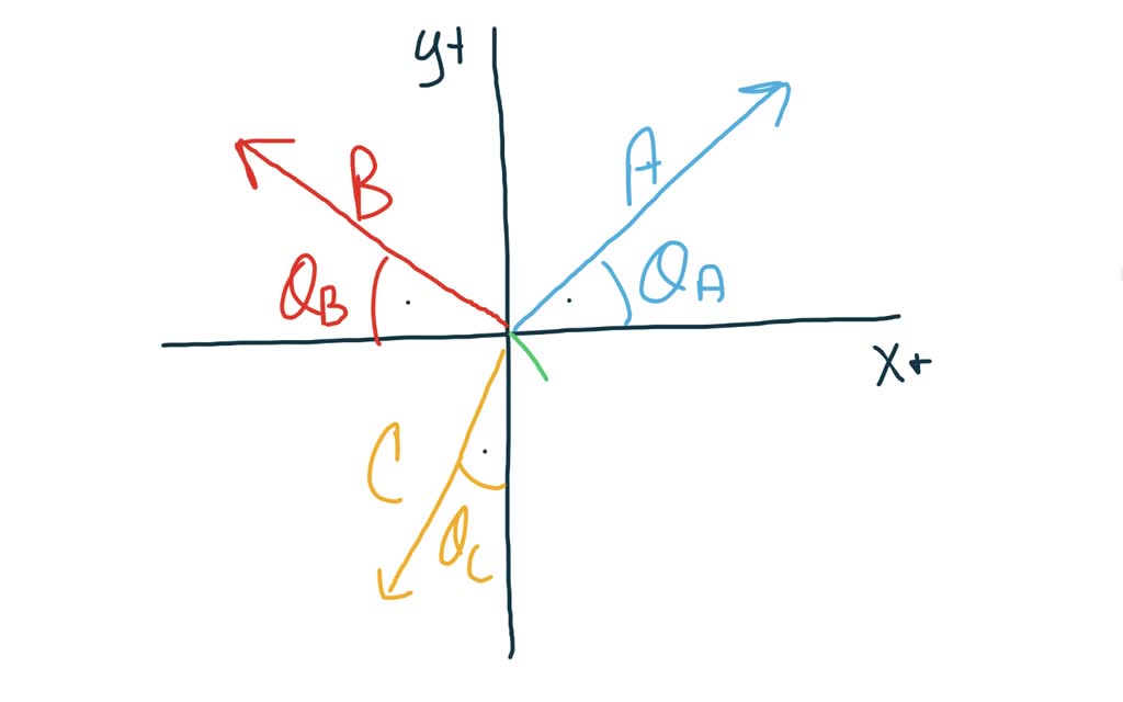 SOLVED: (11%) Problem 2: Consider the three vectors shown in the figure ...