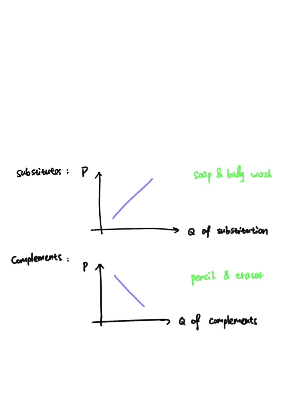 SOLVED: What is the difference between substitutes and complements ...