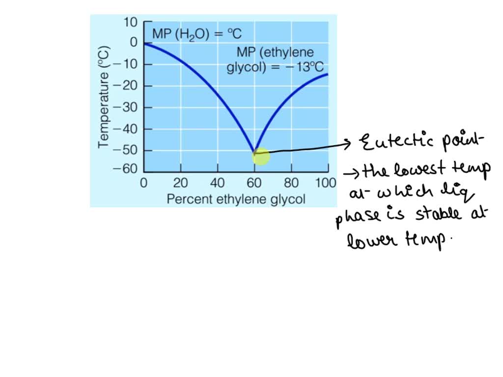 SOLVED: Figure 7.32 shows a phase diagram of H2O and ethylene glycol. Explain why this mixture ...