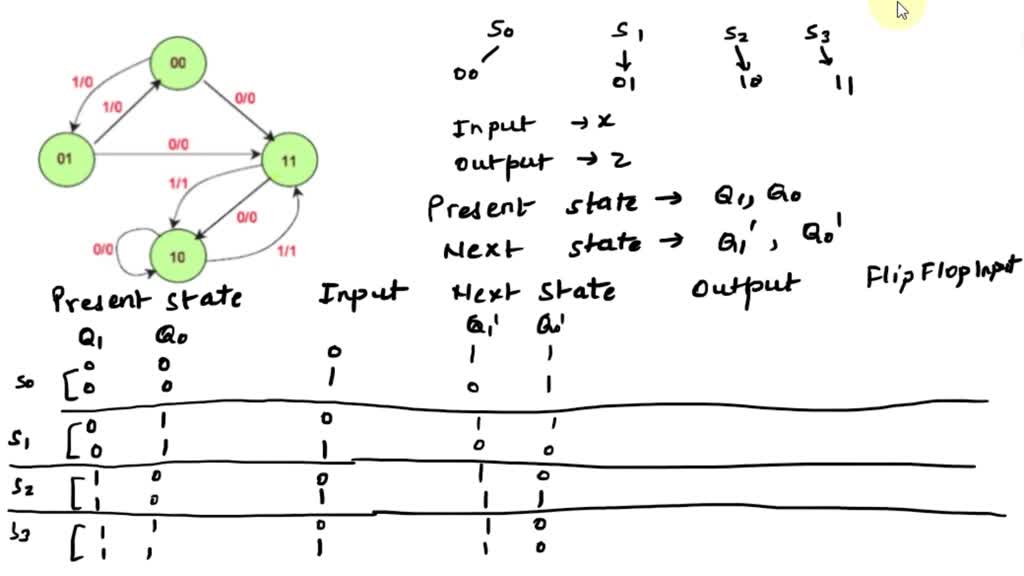 SOLVED: Write the state transition and output tables and sketch the ...