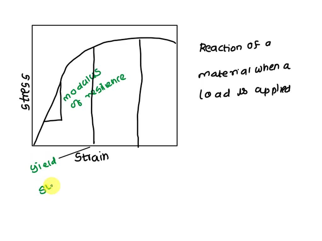 SOLVED: For the stress-strain curve shown below, match the labels to ...