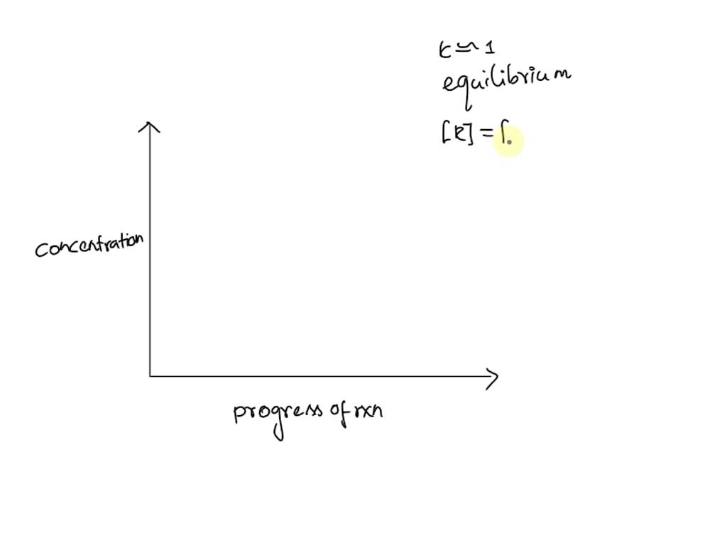 SOLVED: B. Use a labelled graph of progress of reaction vs. concentration to show the relative ...