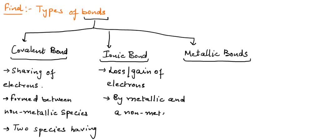SOLVED: Determine the type of bond that will form between each listed ...