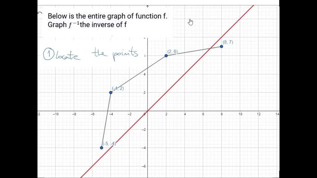 SOLVED: Below is the entire graph of function f: Graph f`1 the inverse ...