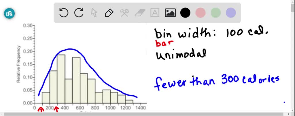 SOLVED: The accompanying histogram shows the number of calories of fast ...