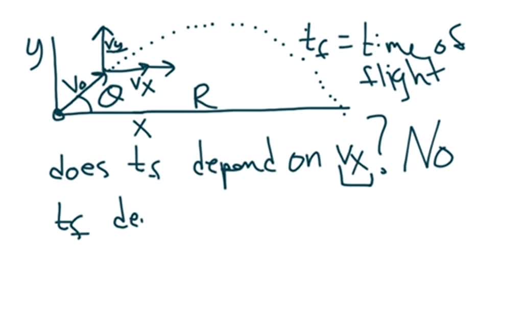 SOLVED: did the time of flight depend on the initial horizontal speed. What does this imply ...