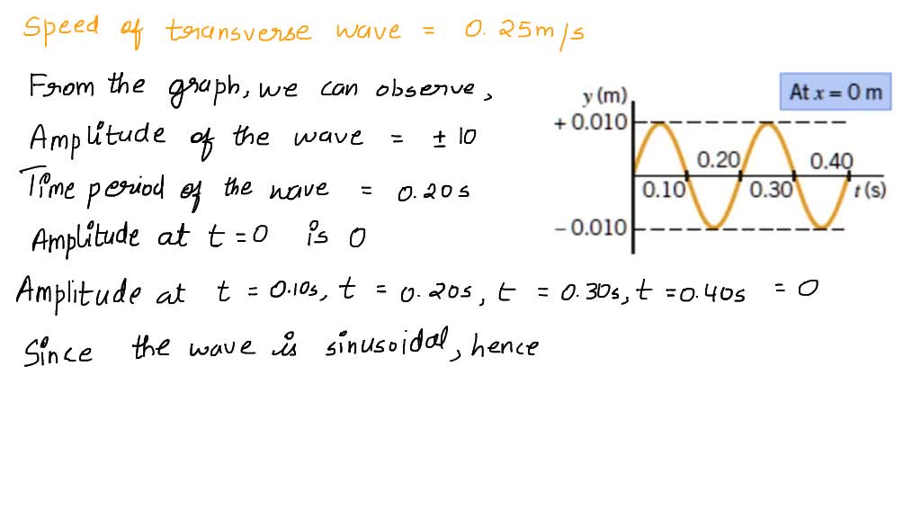 SOLVED: The drawing shows graph that represents transverse wave on string: The wave is moving in ...