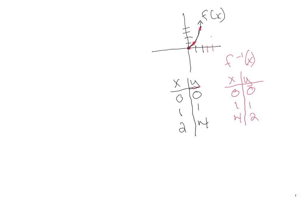 Solved Use The Graph Of The Function To Sketch The Graph Of Its 9553