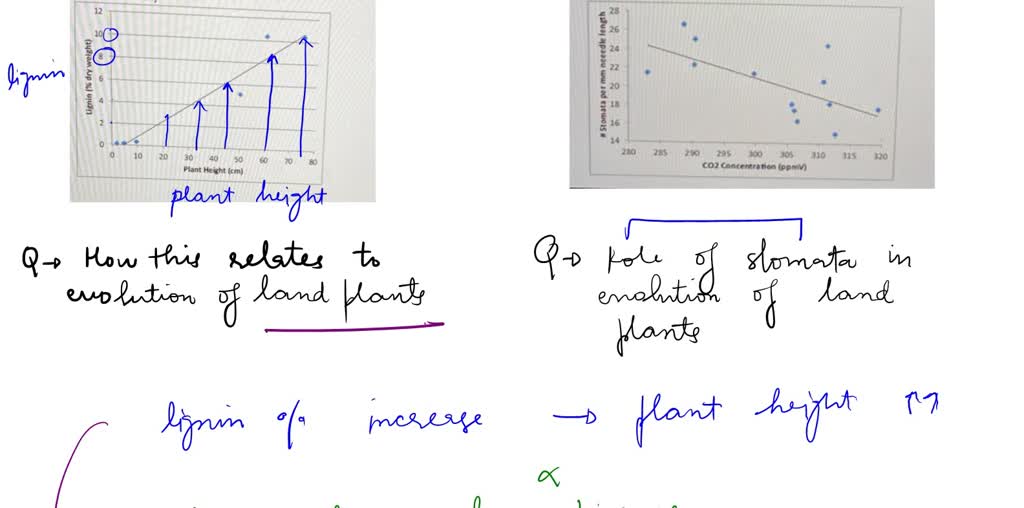 SOLVED: The figure below shows the relationship between plant height ...