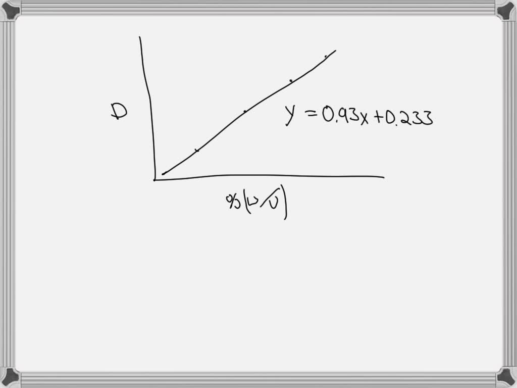 Solved A Calibration Curve Of Nacl Conductivity Y Axis Vs