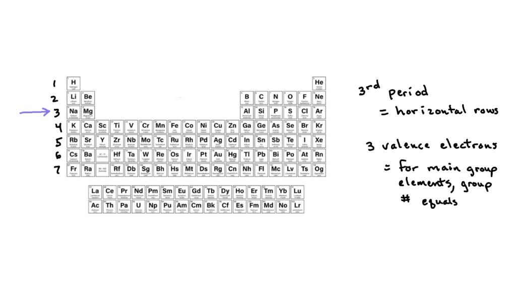 SOLVED: give the chemical symbol of an element in the third period (row ...