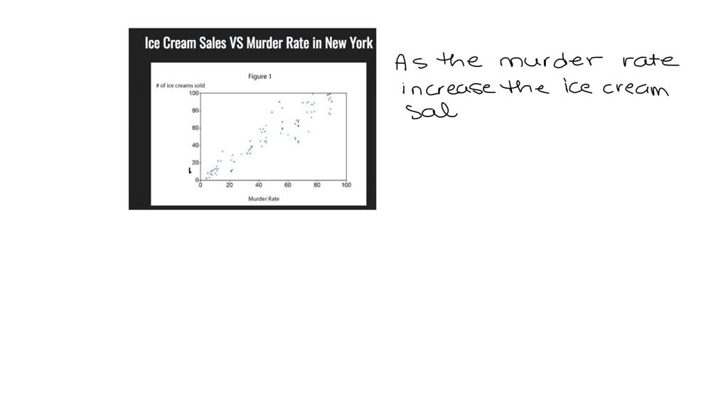SOLVED: ice cream sales and violent crime rates are closely correlated ...