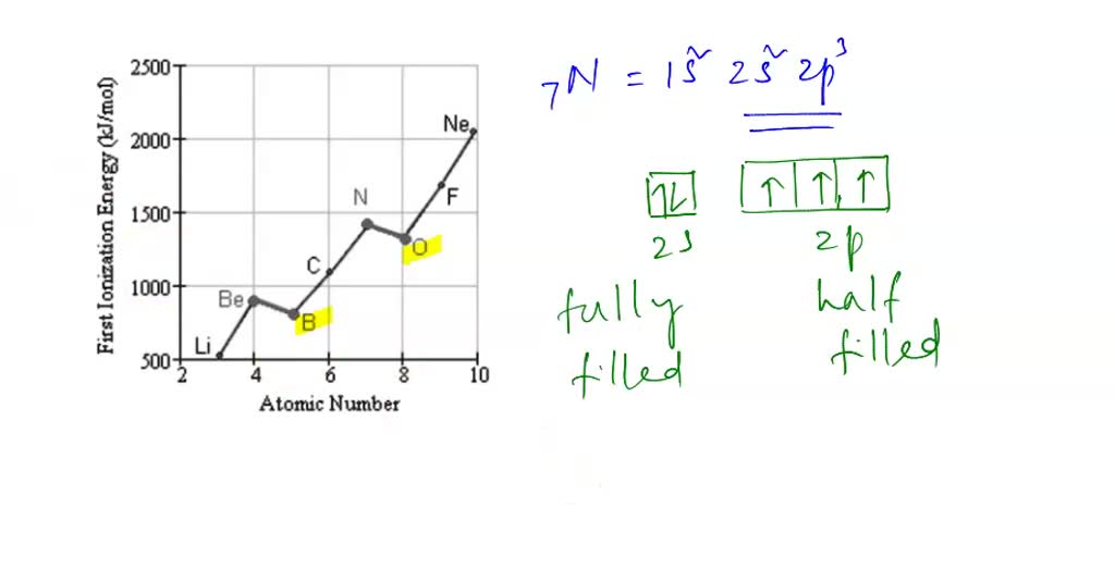 SOLVED: The following graph shows the first ionization energy of the ...