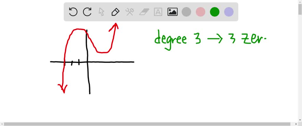 SOLVED: Given the graph of the function, the zeros of the function are ...