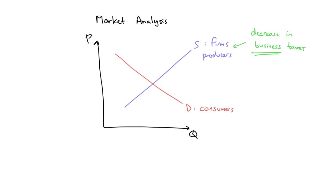 SOLVED: The graph on the right shows the market for hamburger, which is ...