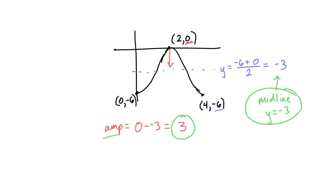 SOLVED: Determine the amplitude, period, midline, and an equation ...