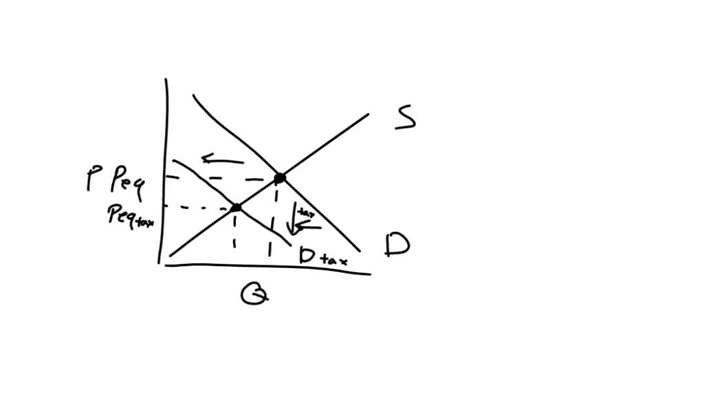 SOLVED: the government has imposed a tax on the market shown, and as a ...