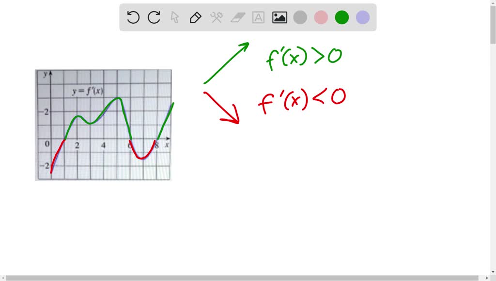 SOLVED: The graph of the derivative continuous function f Is shown below: f"l (2) On what ...