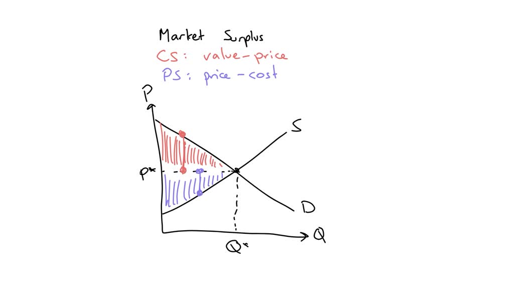 SOLVED: a. Indicate the consumer surplus if the market is in ...