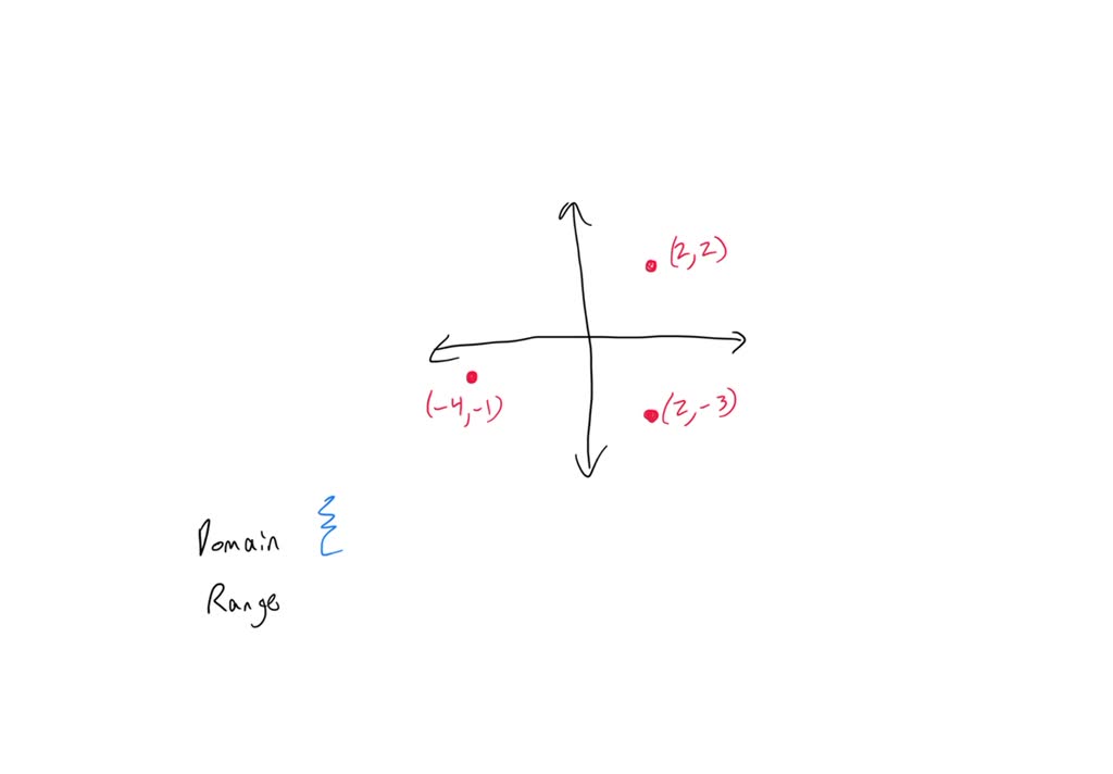 SOLVED: The graph of the relation G is shown below 2 3 Give the domain ...