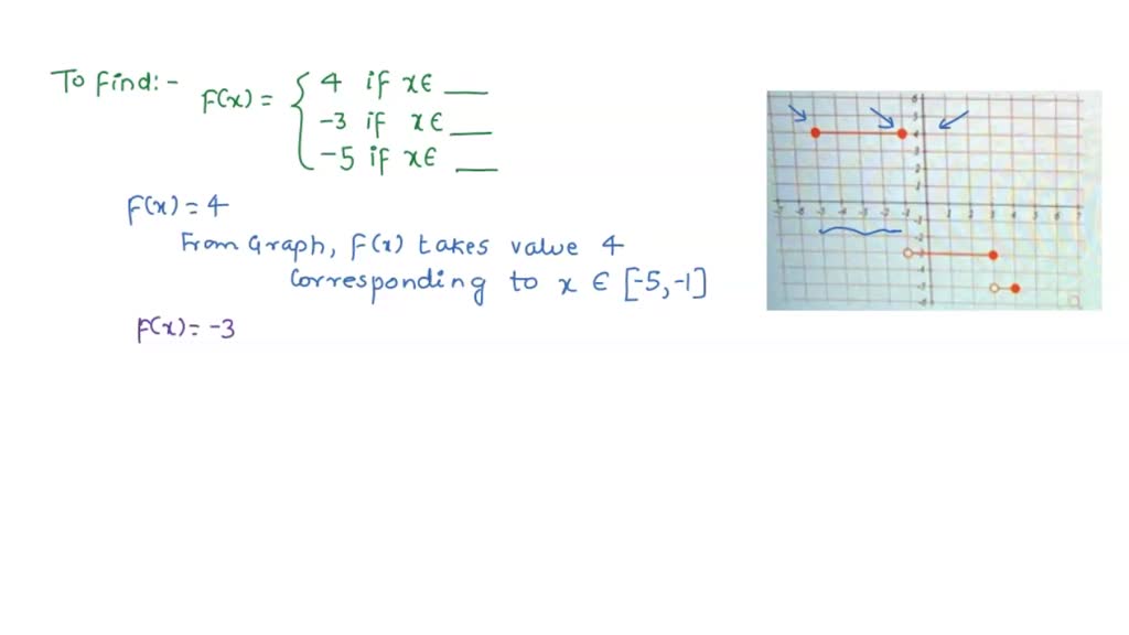 SOLVED:Complete the description of the piecewise function graphed below ...