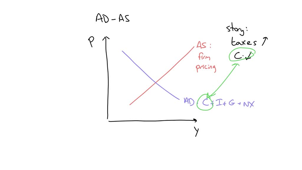 SOLVED: The graph below shows an economy in macroeconomic equilibrium ...