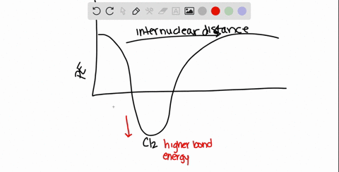 The following diagram shows the potential energy of two atoms as a ...