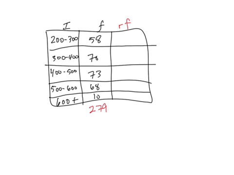 SOLVED: The frequency distribution for the weekly incomes of students ...