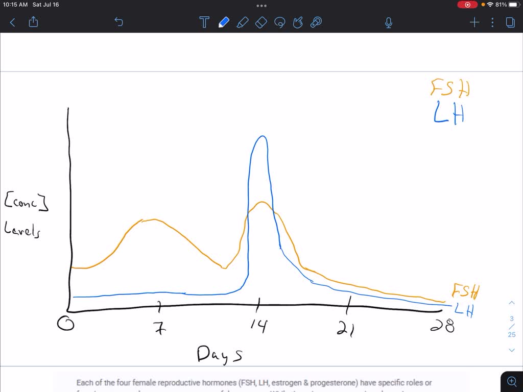 SOLVED: Each of the four female reproductive hormones (FSH, LH ...