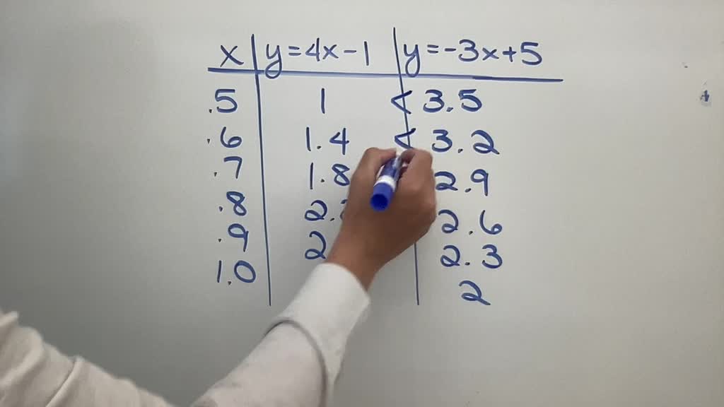 SOLVED: Gina made tables of values to solve a system of equations. First, she found that the x ...