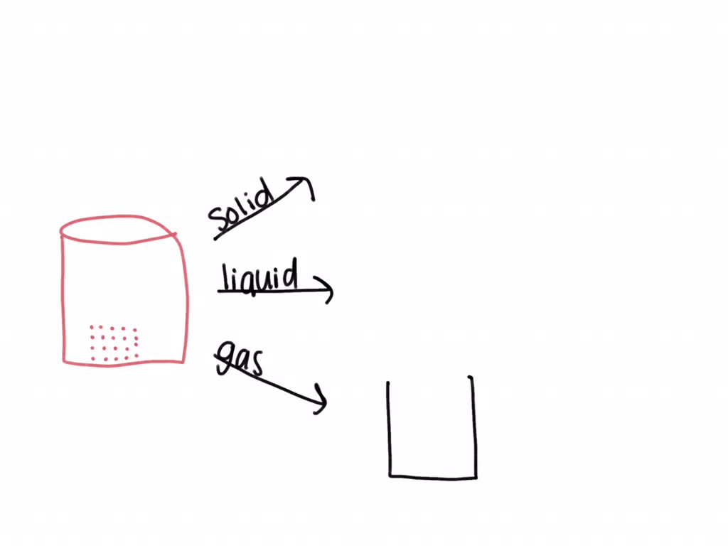 SOLVED: 'what is the state of matter shown in this figure? Which is the ...