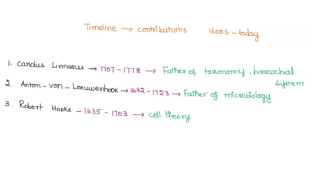 SOLVED: Create a 'timeline of historical figures and their ...