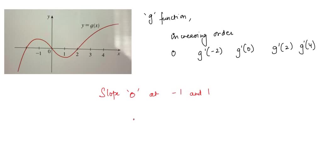 SOLVED: For the function g whose graph is given, arrange the following ...
