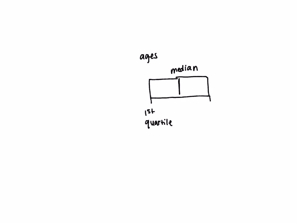 Solved The Following Data Are The Ages In Years Of Statistics