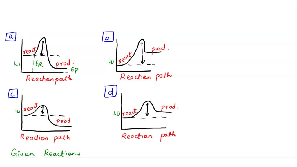 SOLVED: Question 25 (2 points) The energy profiles for four different ...