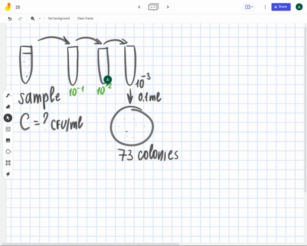SOLVED: 1. You have performed a serial dilution of a sample with an ...