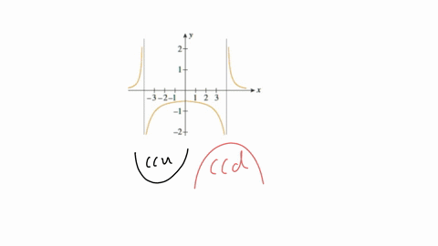 you are given the graph of a function f determine the intervals where ...