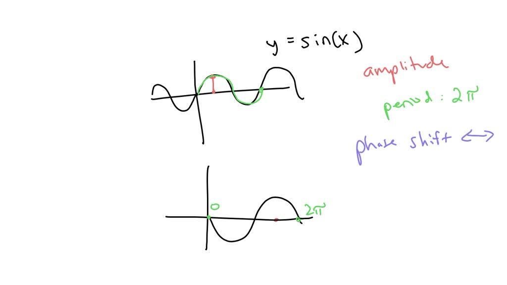 SOLVED: Find the amplitude, period, and phase shift of the following ...