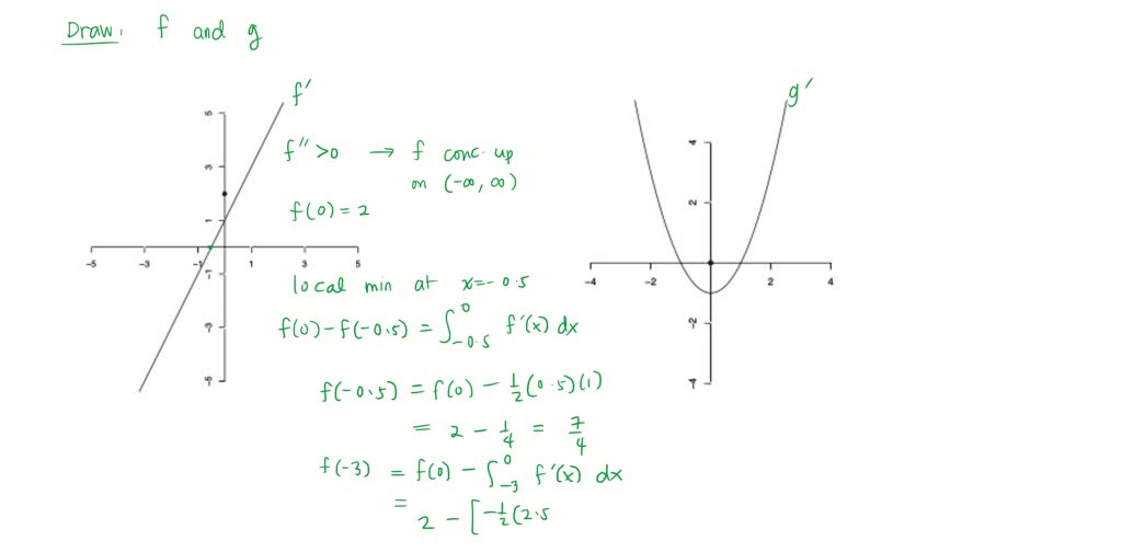 SOLVED: In each of the diagrams shown below , draw an antiderivative of the function whose graph ...