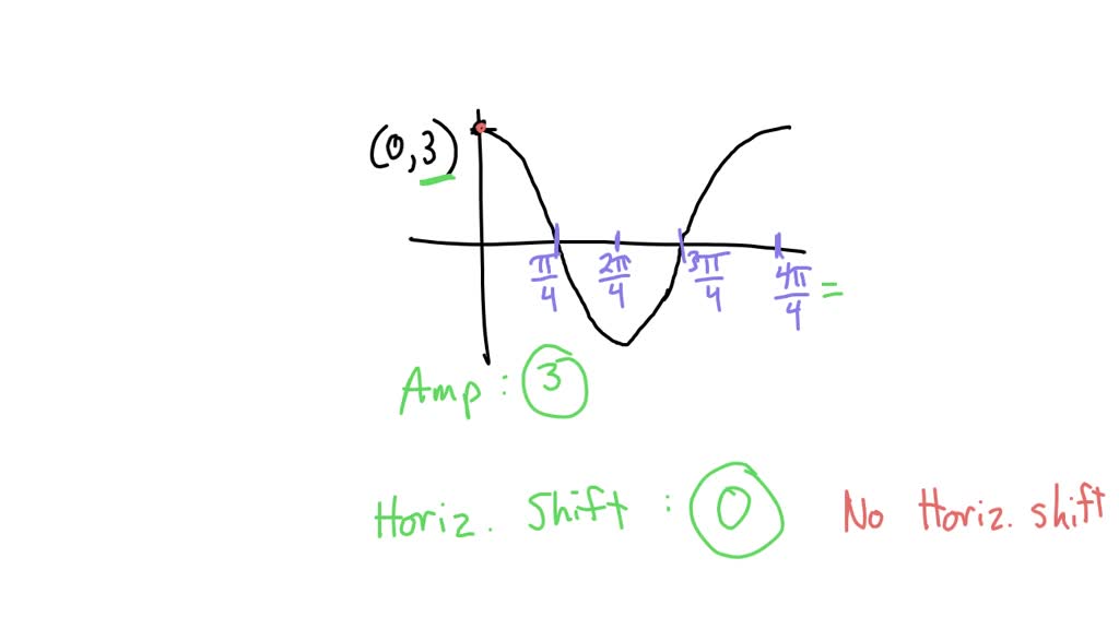 SOLVED: The graph of one complete period of cosine curve is given; (a ...