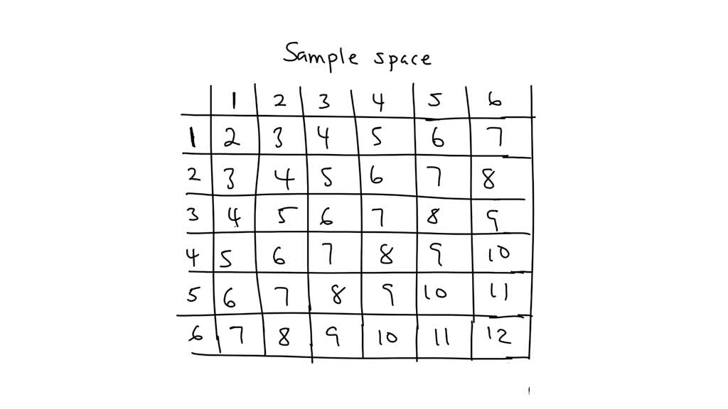 SOLVED: A six sided dice is rolled twice. Find the probability that the ...