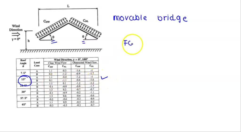 SOLVED: SITUATION (Wind Pressure Coefficients) Consider the given wind ...
