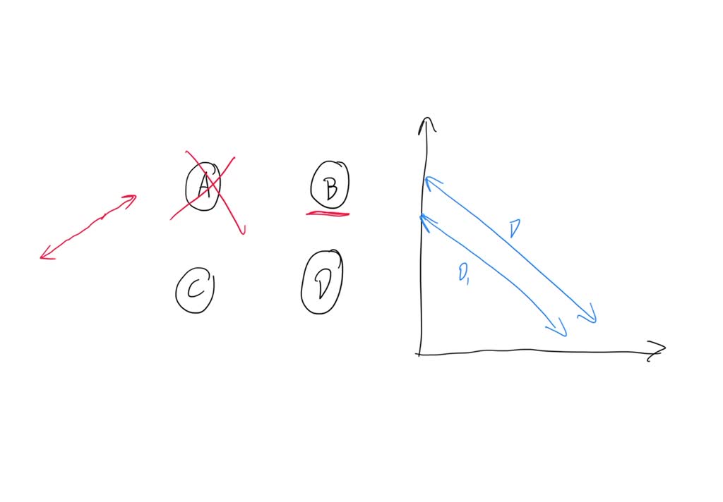 SOLVED: NEED ANSWER NOW!! The graph shows a demand curve. What changes ...