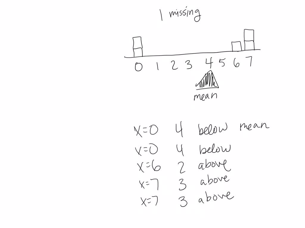 The (incomplete) histogram for sample consisting of n = 6 scores is ...